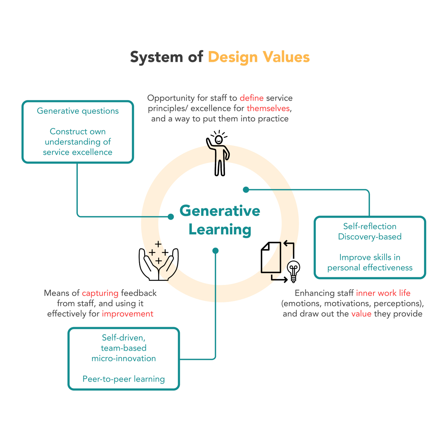DESIGN FOR SCHOOL SERVICES — Service Design Lab