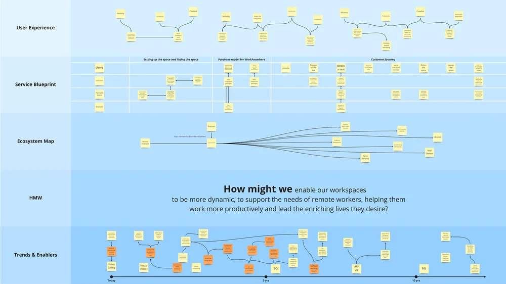 Future Systems Design — Service Design Lab