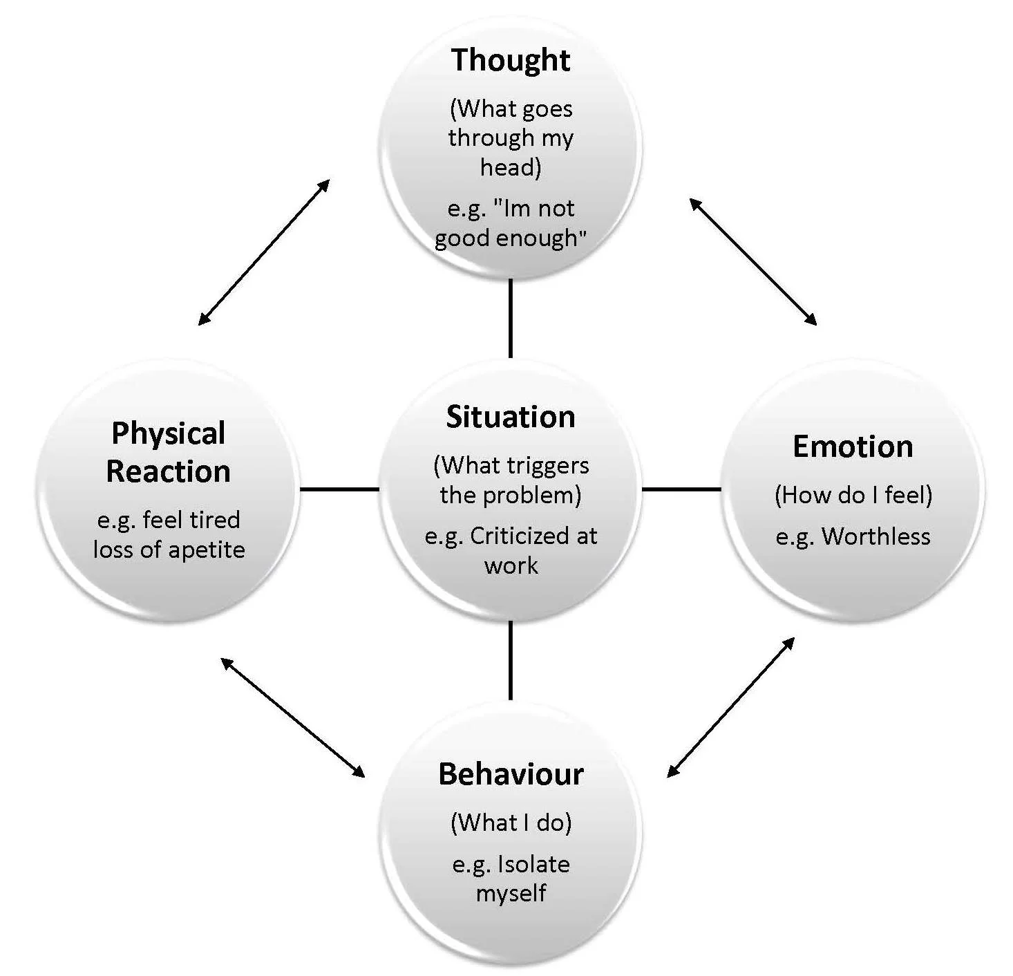 How Does CBT Work? — WellOne Medical Centre