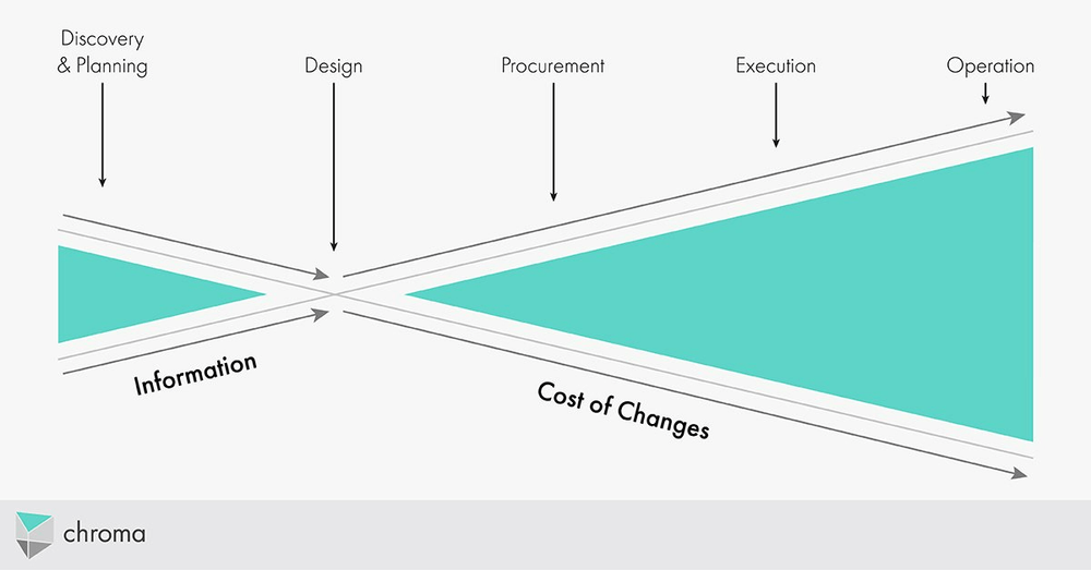 How AV Design Services Lower Your Total Cost Of Ownership — Chroma ...