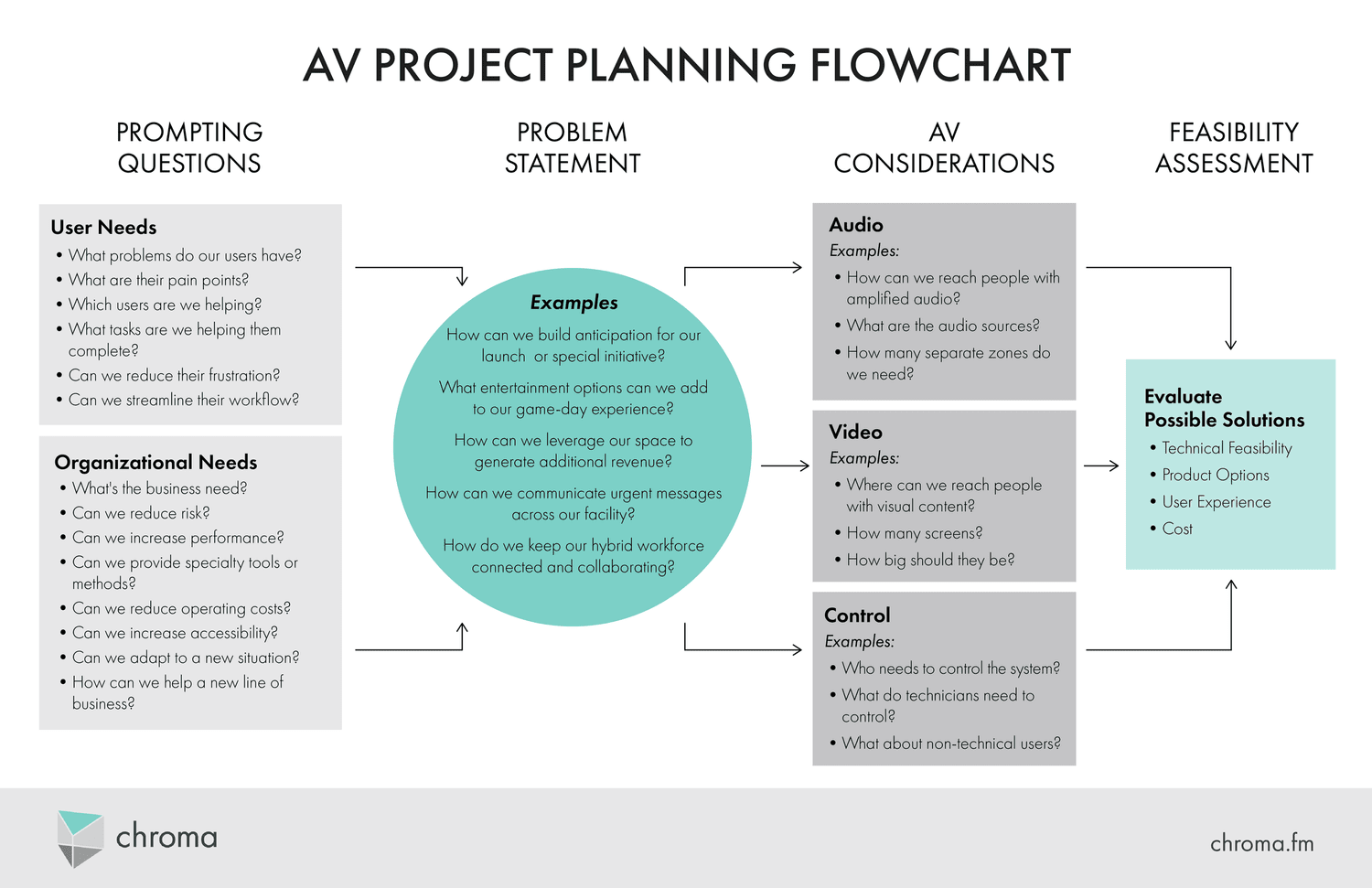 How To Plan For Your Next AV Project — Chroma Systems — Audio Visual ...