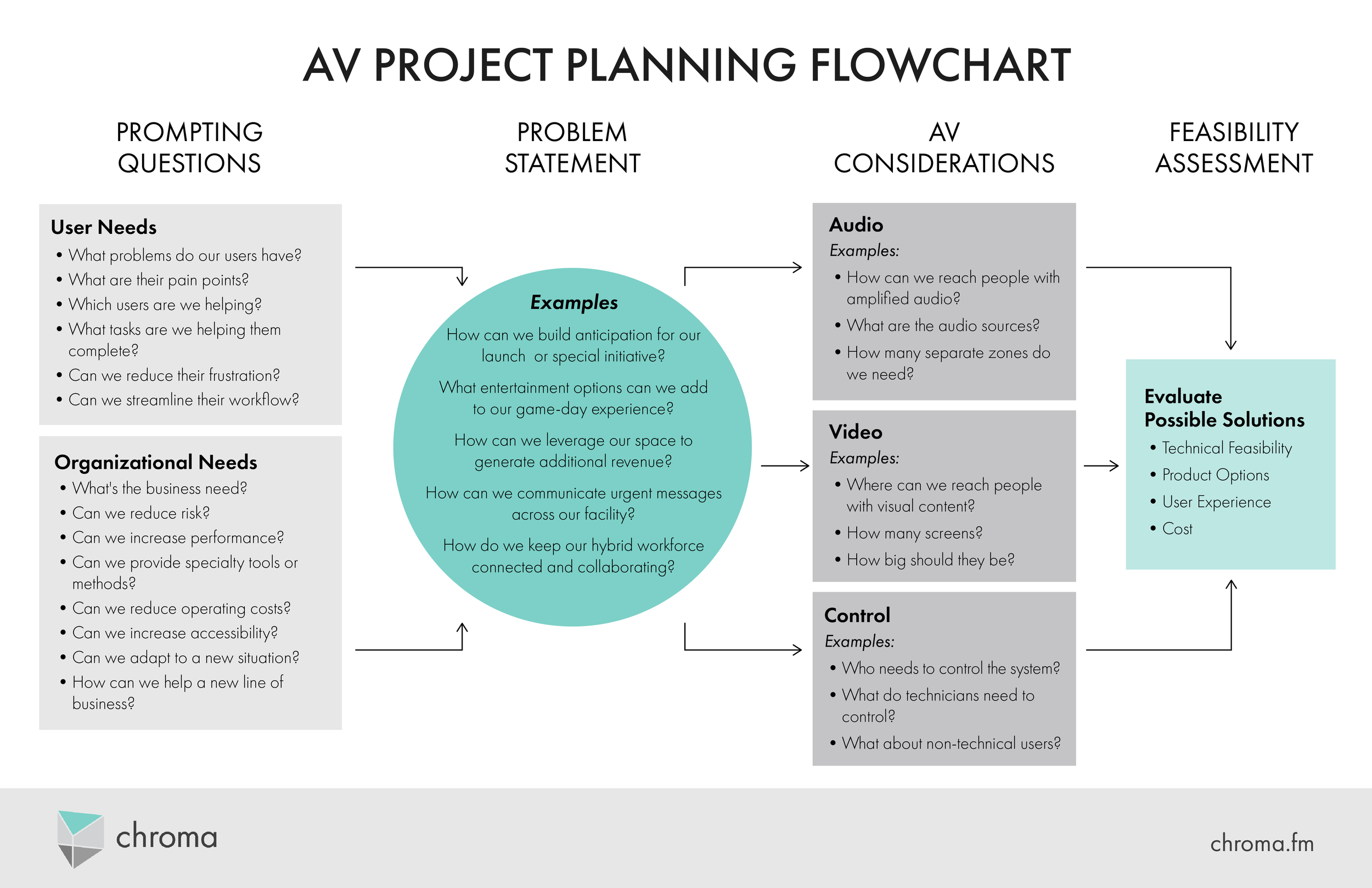 How To Plan For Your Next AV Project — Chroma Systems — Audio Visual Consultants Vancouver