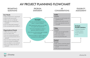 How To Plan For Your Next AV Project — Chroma Systems — Audio Visual ...