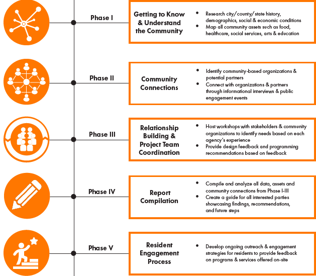 Asset-Based Community Development (ABCD)