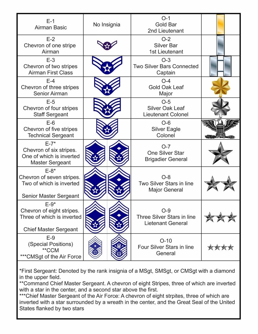 US Air Force Ranks In Order — Airman Vision