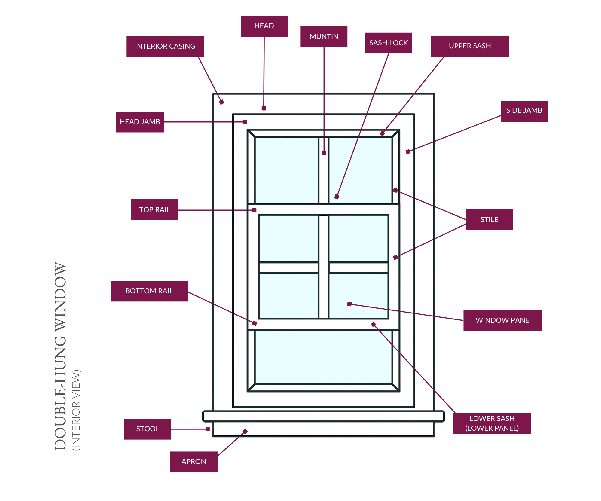 Window Anatomy | Interior Windows | HWNY