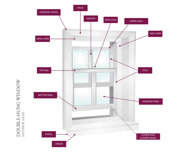 Window Anatomy | Interior Windows | HWNY