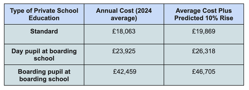 The Impact Of The 2024 Election: Private School Fee Increase and The 11 ...