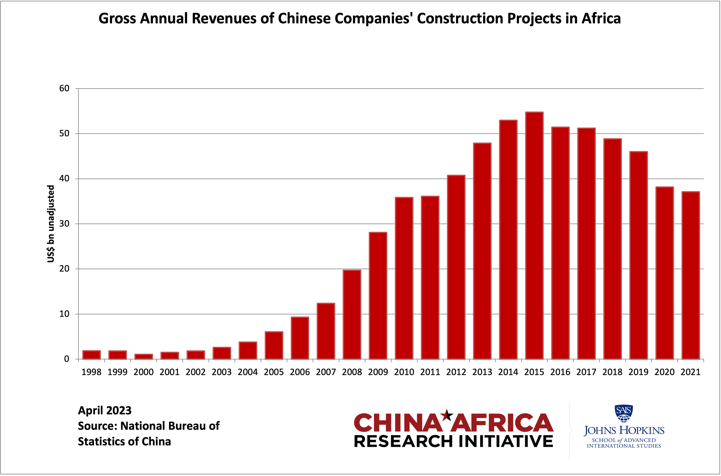 Data: Chinese Contracts in Africa — China Africa Research Initiative