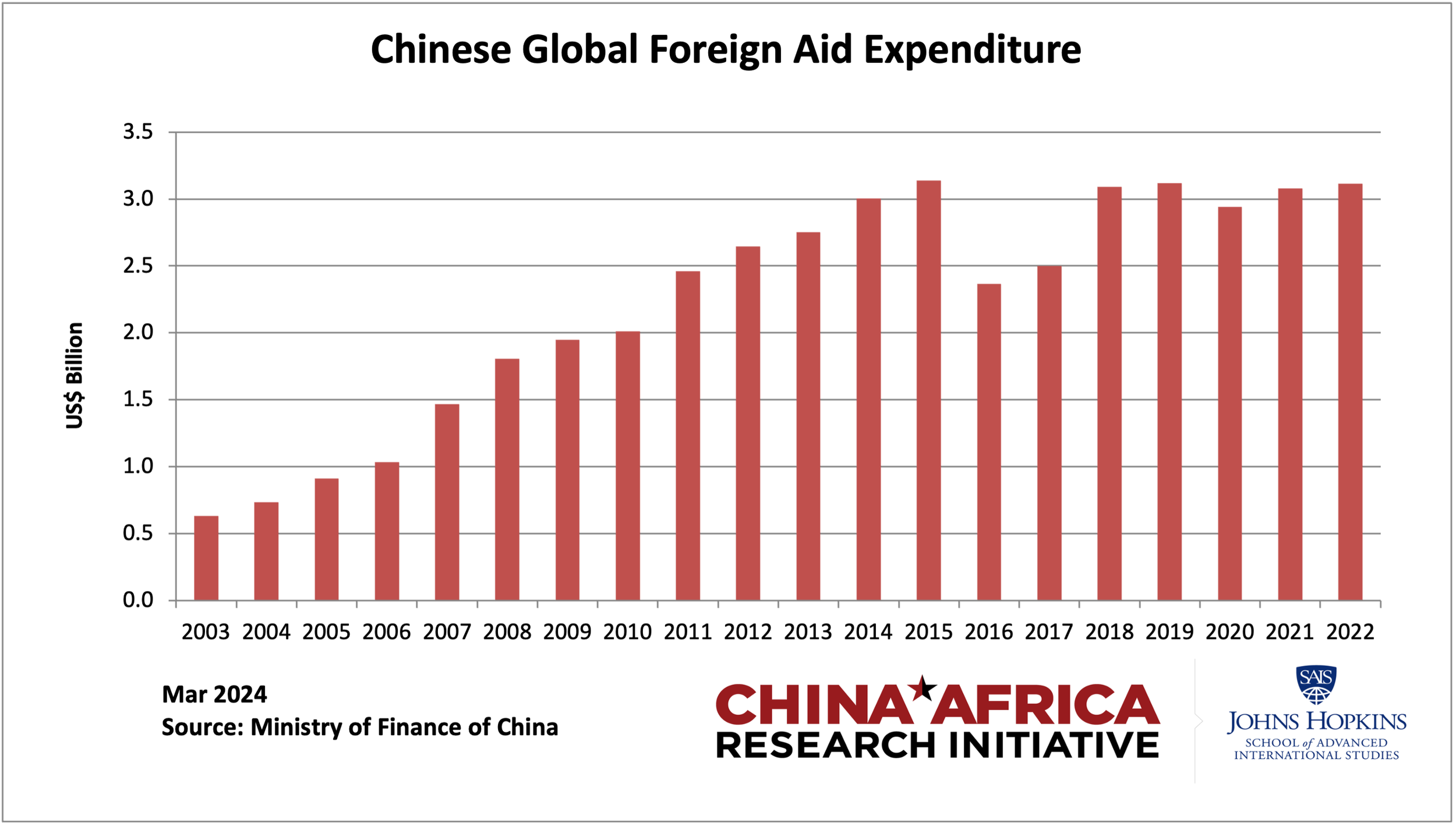 Data: Chinese Global Foreign Aid — China Africa Research Initiative