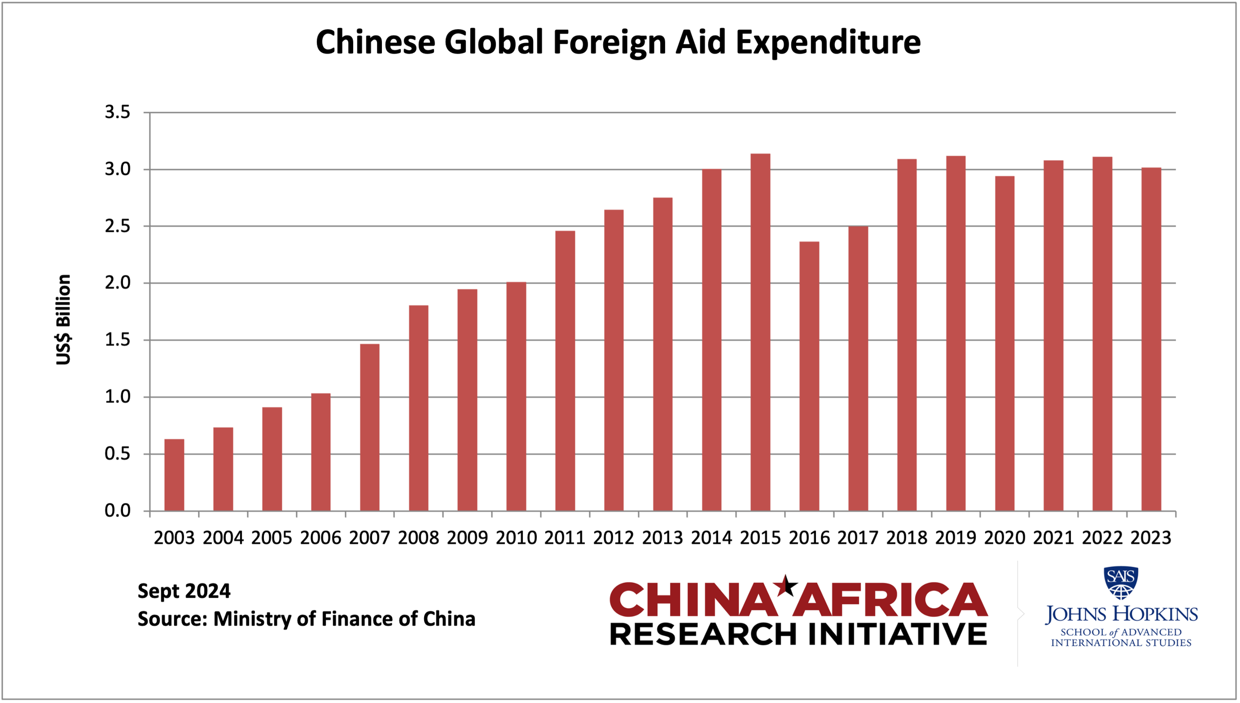 Data: Chinese Global Foreign Aid — China Africa Research Initiative
