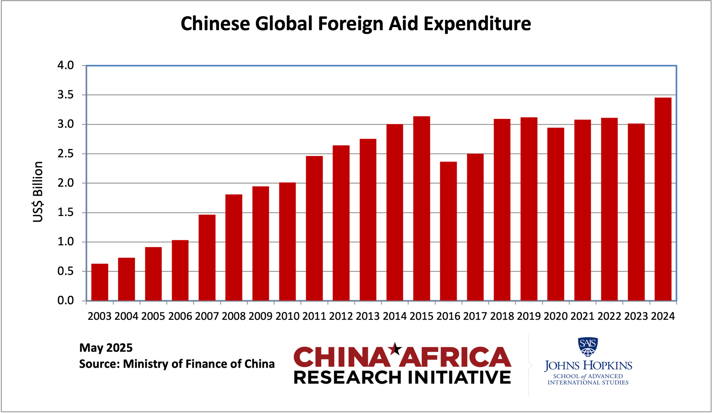 Data: Chinese Global Foreign Aid — China Africa Research Initiative
