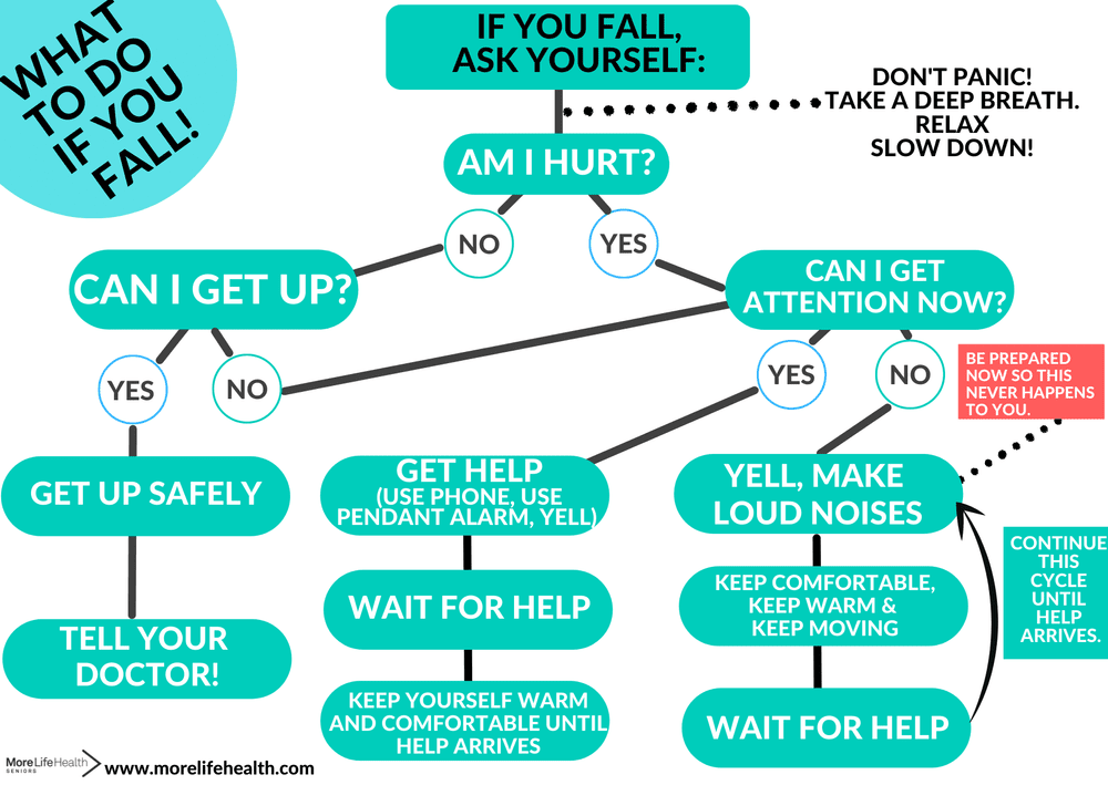 What To Do if You Fall - How To Get Up Off The Floor — More Life Health ...