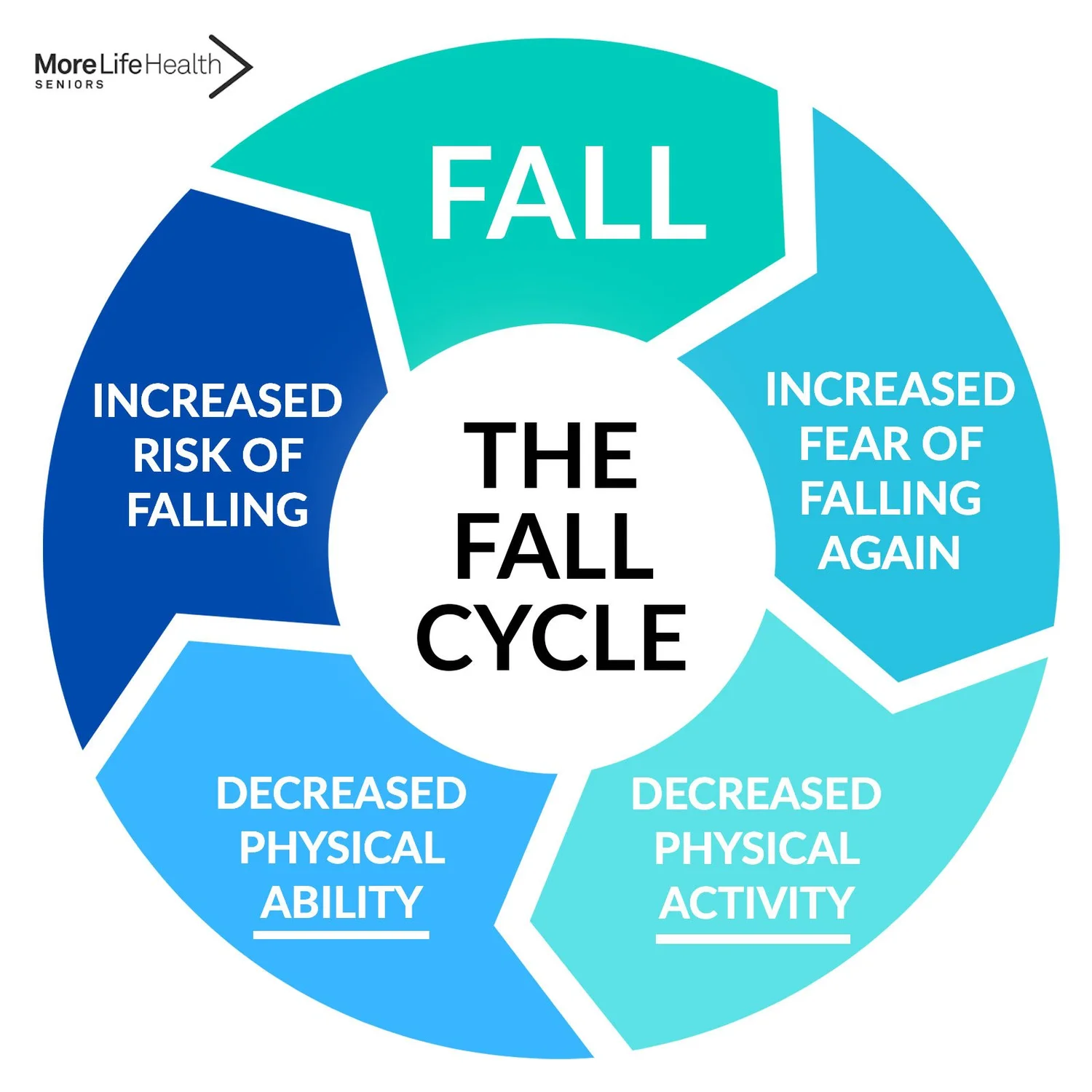 Overcoming The Fear Of Falling — More Life Health - Seniors Health ...
