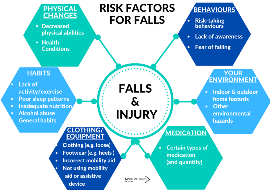THE ULTIMATE GUIDE TO FALLS PREVENTION FOR SENIORS - PART 1 — More Life ...