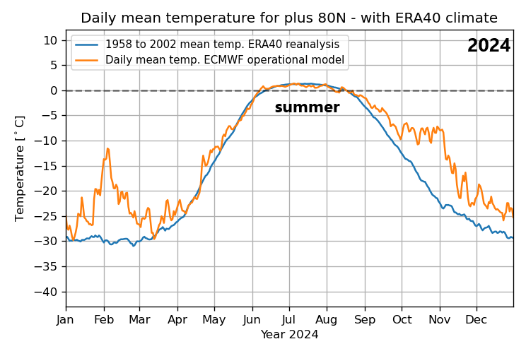 ‘Arctic sea ice continues to show resiliency…nearly normal temperatures ...