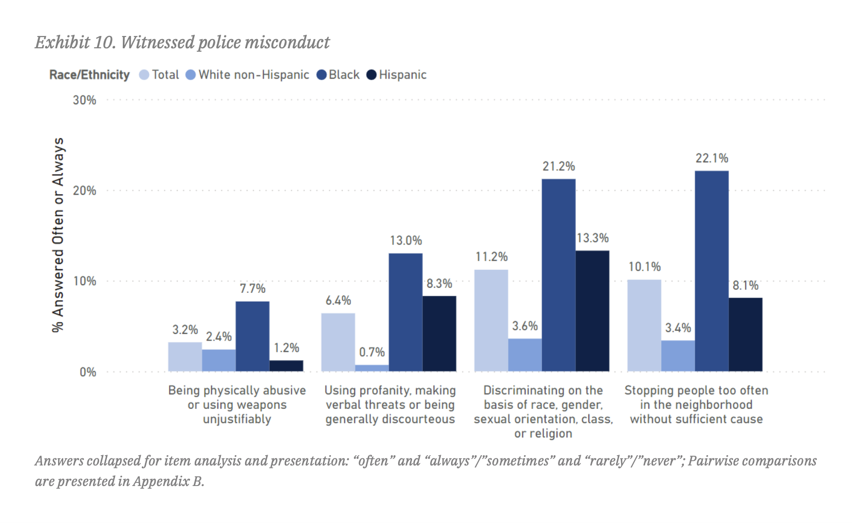 Police Brutality Statistics