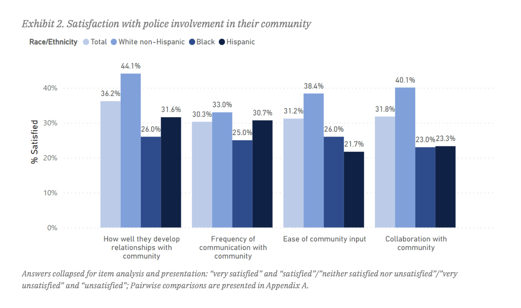 Perceptions of Police Activities — Data Foundation