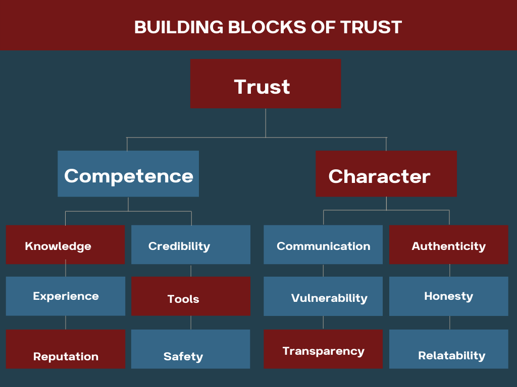 Trust-Based Marketing for Financial Firms — Investor Educator, Advisor ...