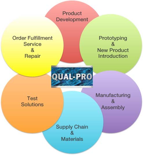 Services — Qual-Pro
