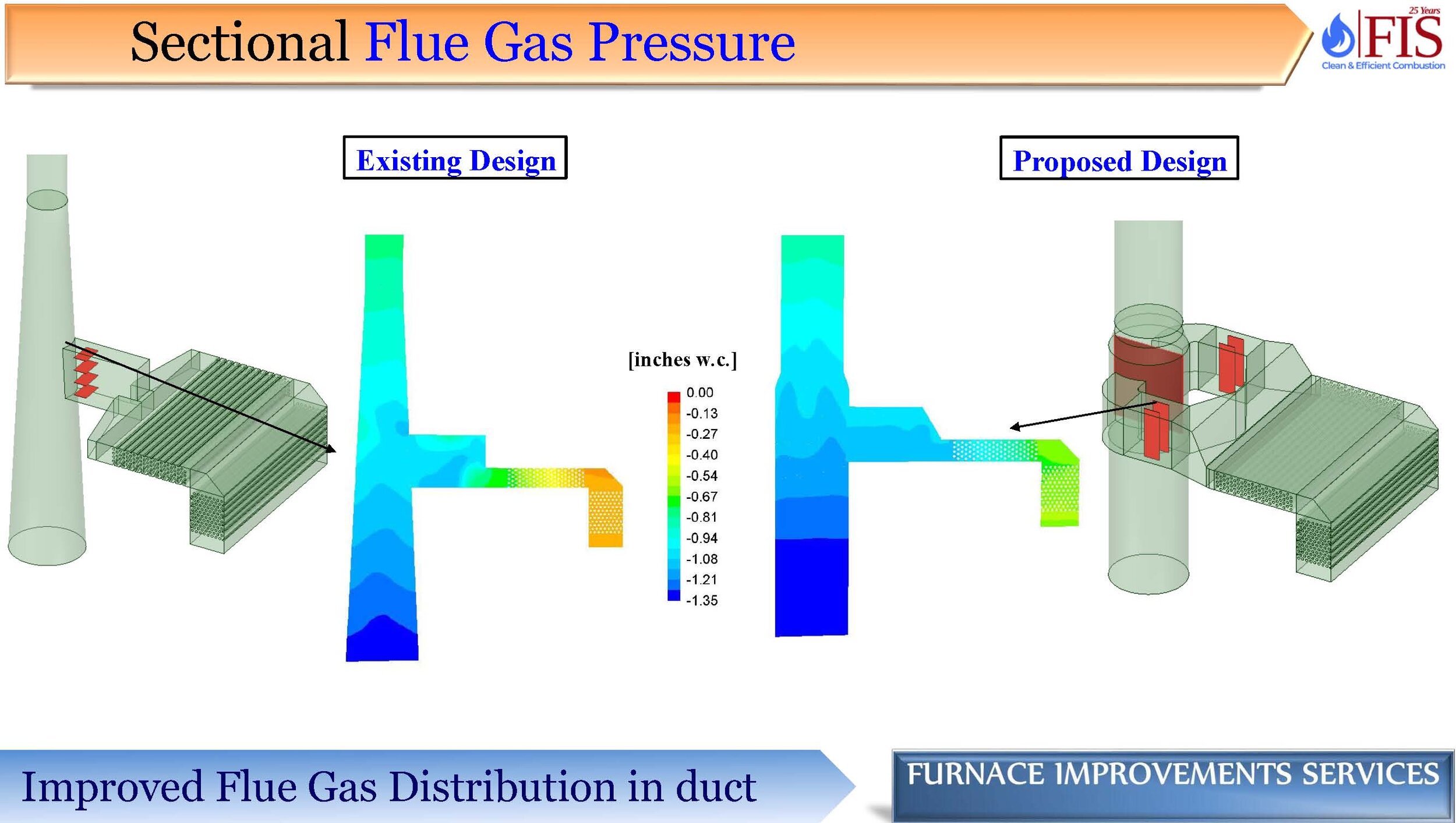CFD Modeling — Furnace Improvements Services Inc. CFD Modeling — Furnace Improvements Services Inc.