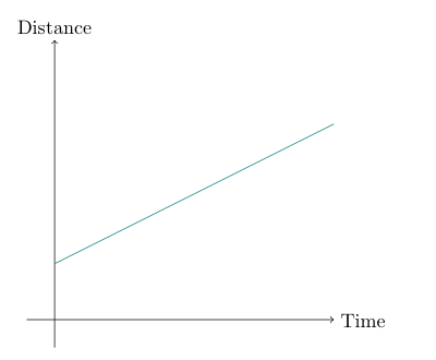 Blank Distance Vs Time Graph