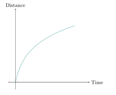 Distance against time graph