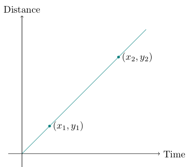 Distance Vs Time Graph