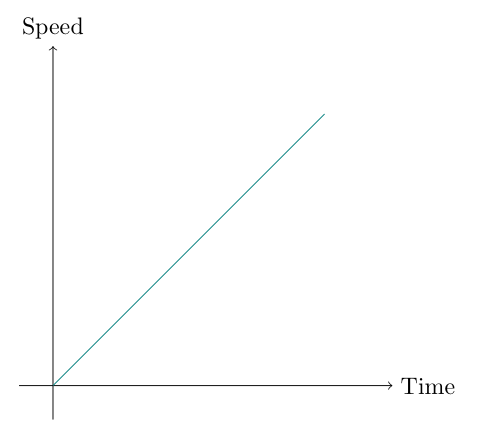 Increasing Acceleration Graph