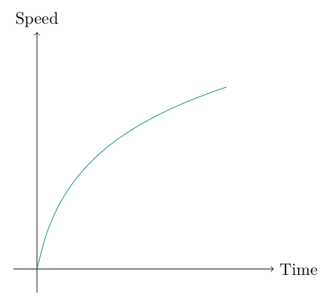 Decreasing Velocity Graph