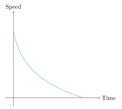 Decreasing Speed Graph