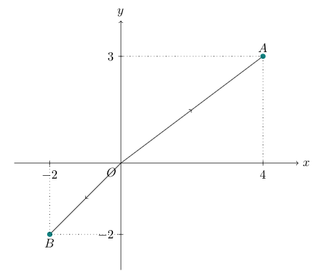 Vectors