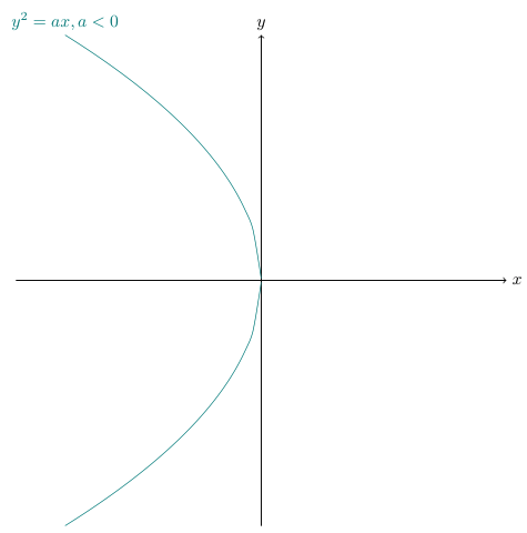 Conics - Parabola