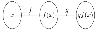 Find range of composite function