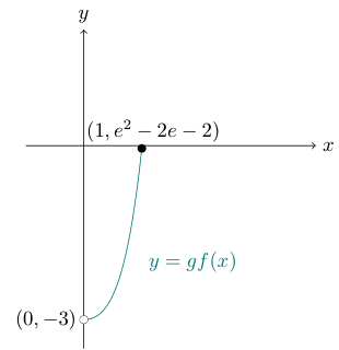 Find range of composite function
