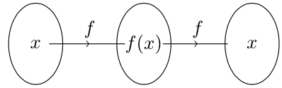 Self-inverse function