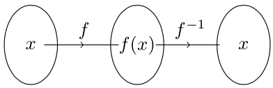 f⁻¹f and f f⁻¹