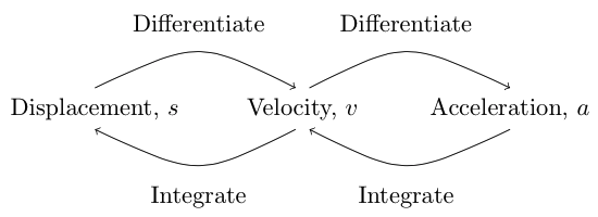 Difference In Velocity And Acceleration