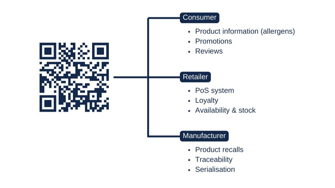 GS1 New QR Barcodes — OAL | Automation & Robotics for Food ...