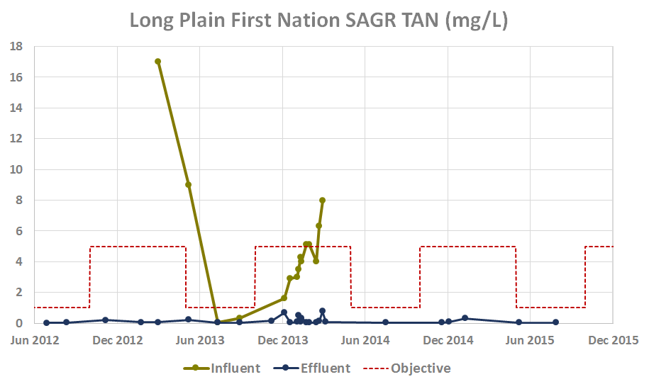 SAGR Cold-Climate Nitrification — Nexom
