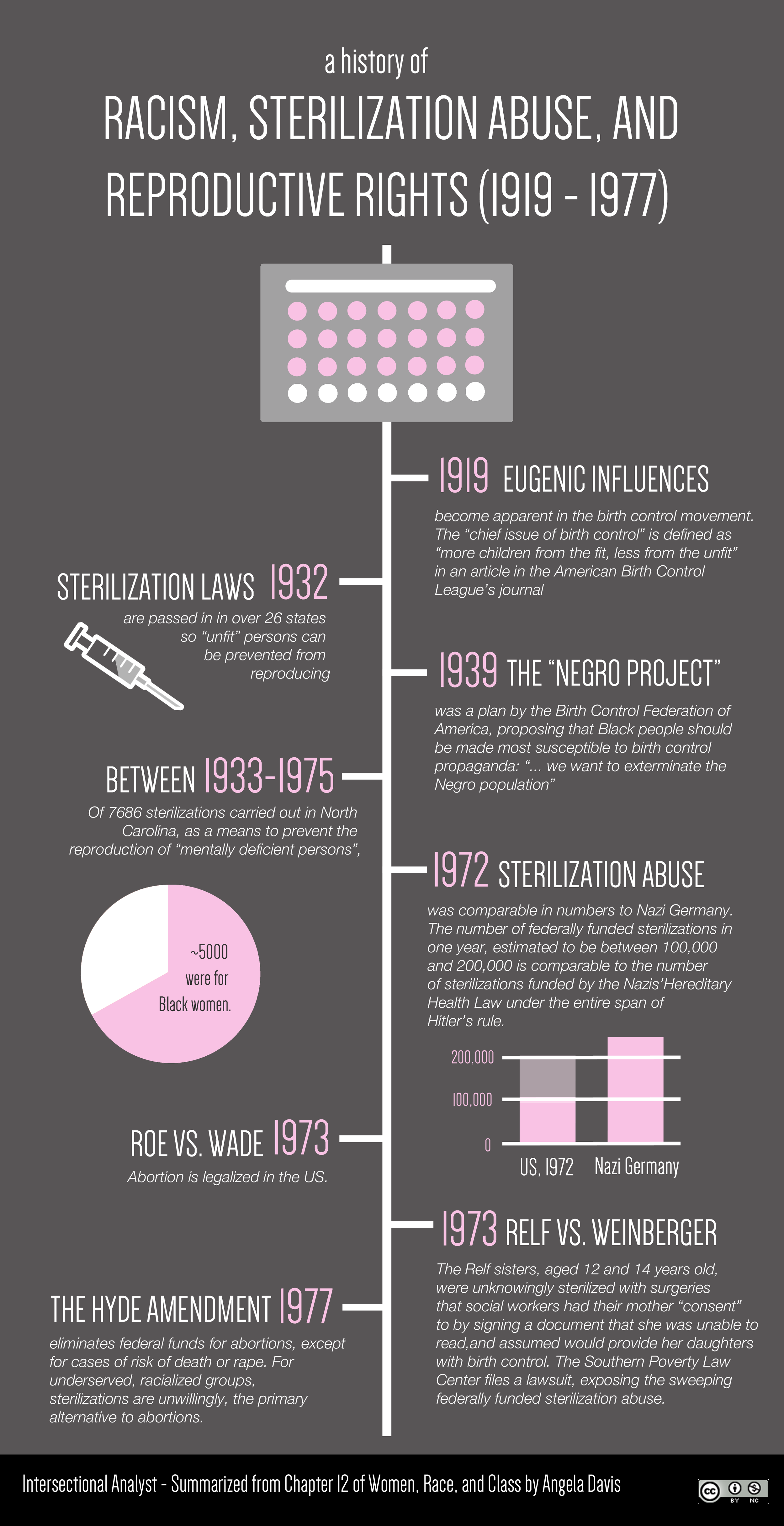Reproductive Rights Timeline
