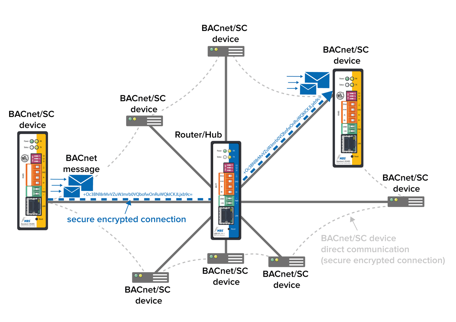 BACnet/SC (BACnet Secure Connect) - MBS GmbH