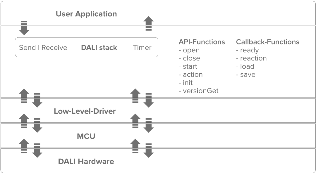DALI stack Technische Daten — MBS GmbH