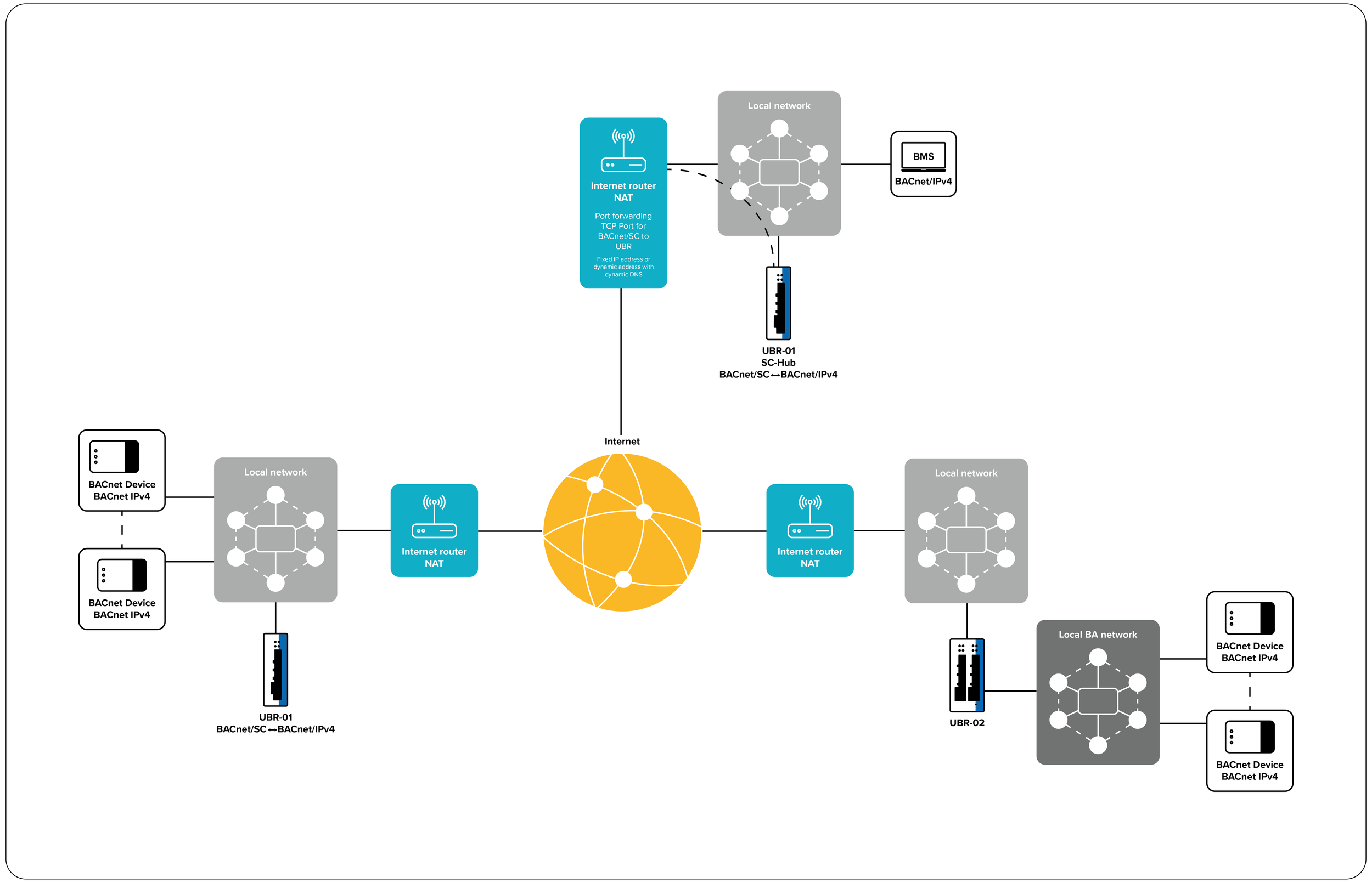 BACnet/SC I — MBS GmbH