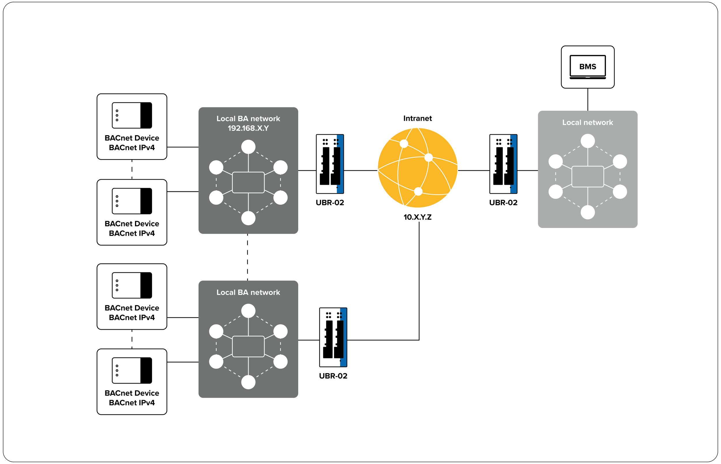 BACnet/SC II — MBS GmbH