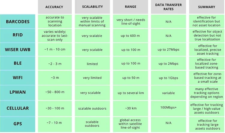 A Comprehensive Guide to Asset Tracking Technologies (2021) — WISER Systems