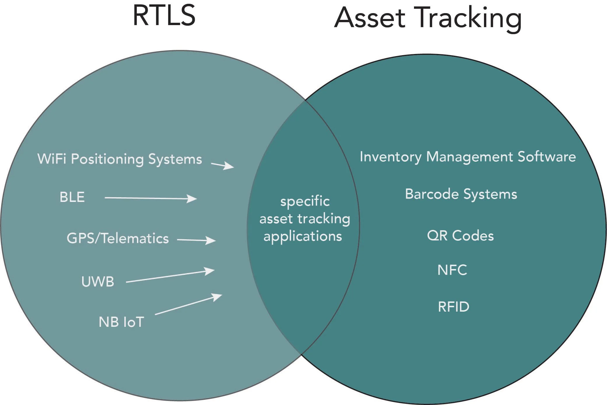 Everything You Need to Know About RTLS in 2022 — WISER Systems