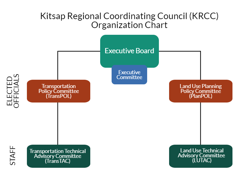 Kitsap Regional Coordinating Council