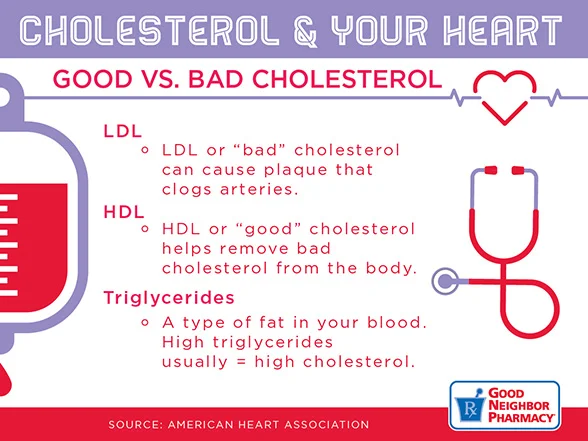 Cholesterol and Your Heart — Newhard Pharmacy