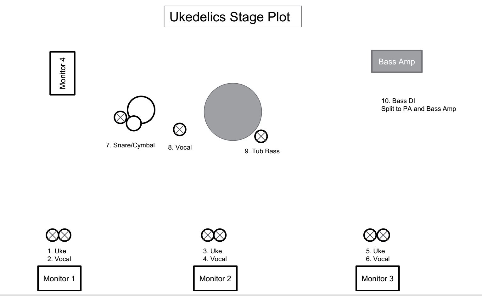 Stage Plot — The Ukedelics